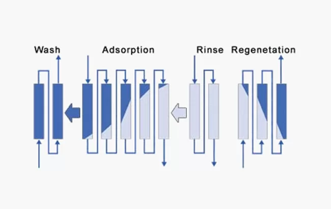 What is Simultaneous Moving Bed? - Sunresin