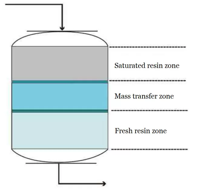 How Does Ion Exchange Column Work? - Sunresin