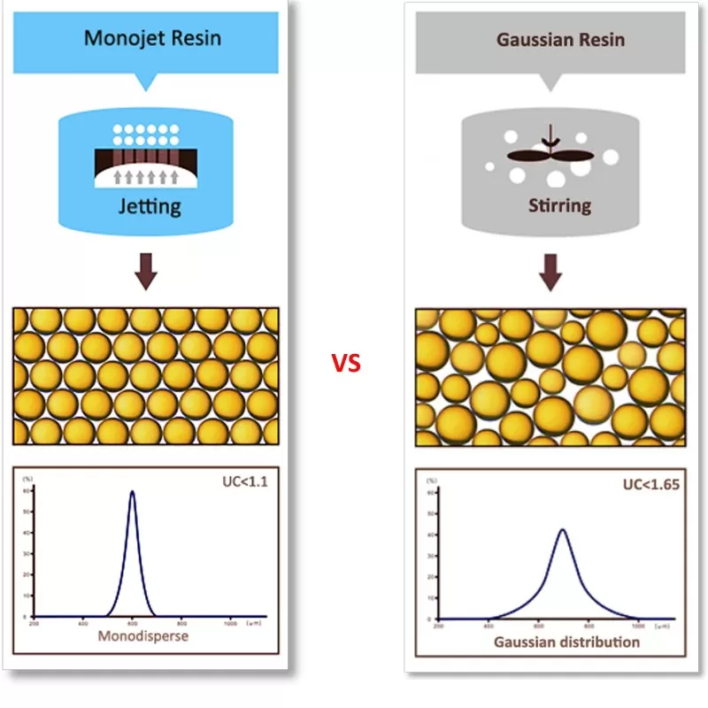 Sunresin has applied uniform particle technology in the field of ...