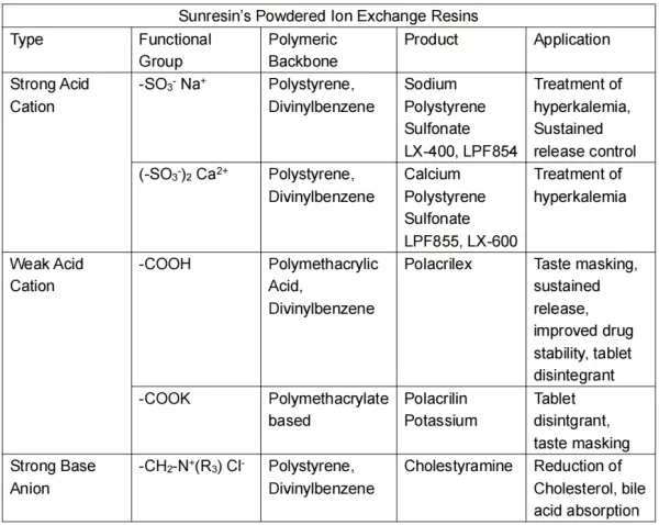 Sunresin's Breakthrough in Medicinal Powder Resin Applications