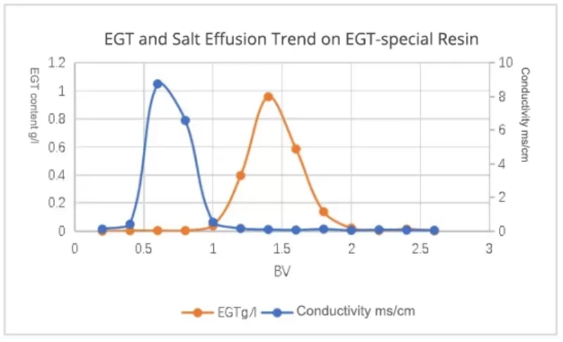 Sunresin丨Advancing Ergothioneine Production with Adsorption and ...