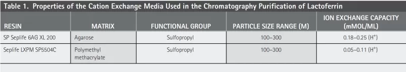 Efficient Chromatographic Purification of Lactoferrin from Dairy and ...